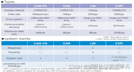 cxpi通信概述-爱代码爱编程