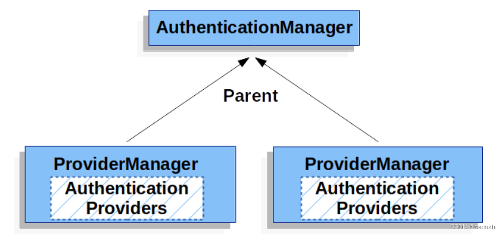 Spring Security学习（七）——父子AuthenticationManager（ProviderManager）_authenticationmanagerbuilder 配置多个 ...