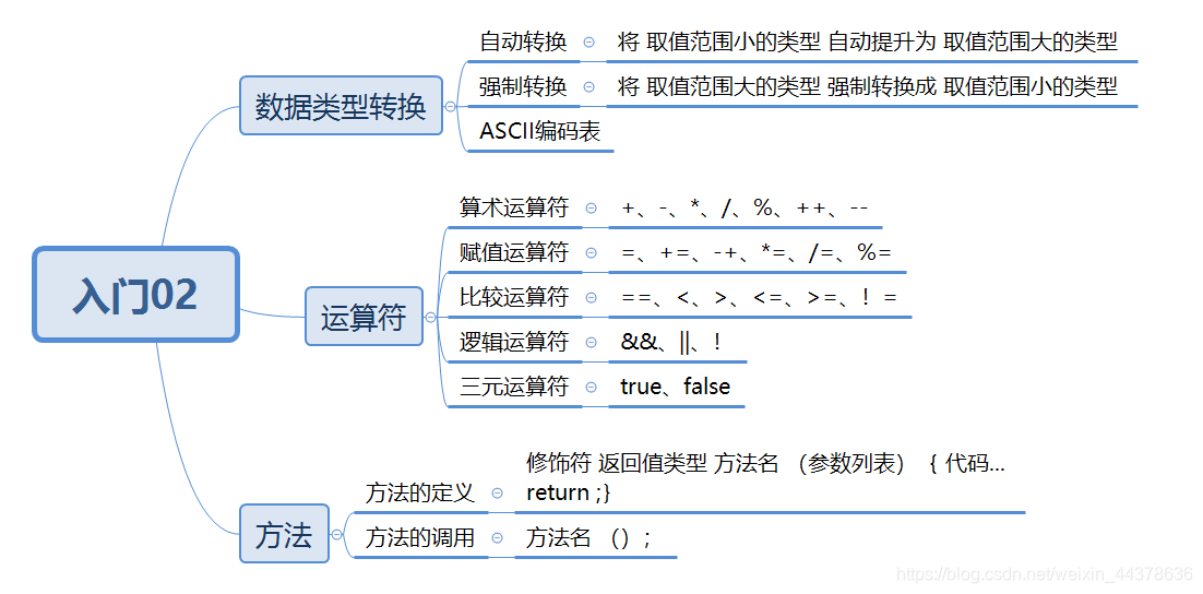 Java自学——数据类型转换、运算符、方法java 比较运算符两边会进行数据类型转换吗 Csdn博客