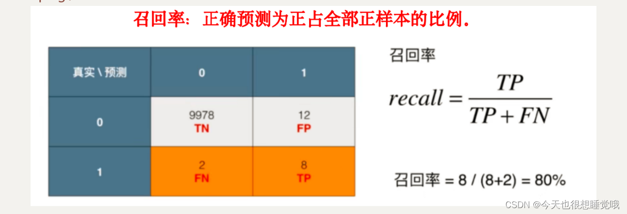 It技术详解:分类与回归模型评估指标及其python实现 Csdn博客