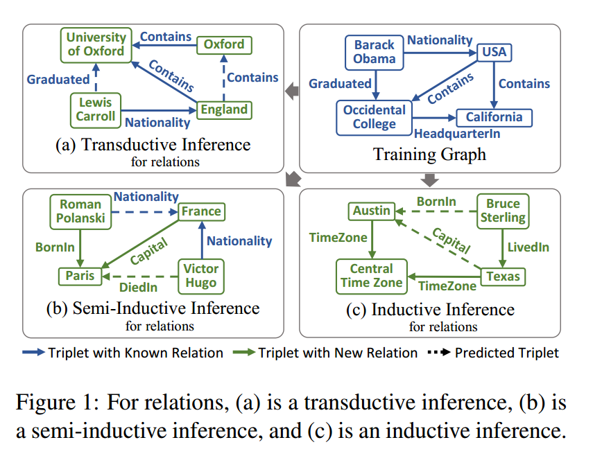 ICML 2023|《INGRAM: Inductive Knowledge Graph Embedding via Relation Graphs》论文细读+理解笔记-CSDN博客