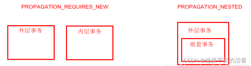 spring框架的事务传播级别经典篇_spring propagation-CSDN博客