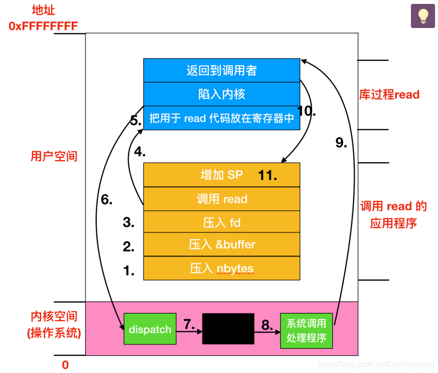 操作系统（二）_c++read(fd-CSDN博客