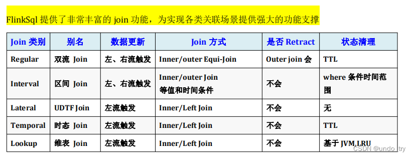 flink1.14 sql基础语法（一） flink sql表查询详解_flinksql-CSDN博客