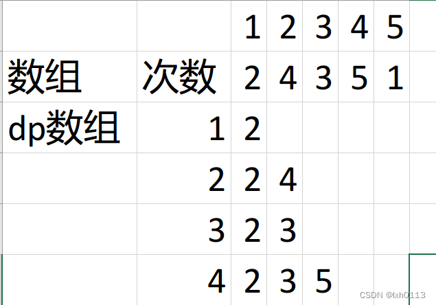 LIS（最长递增序列）_lisp数字递增程序-CSDN博客
