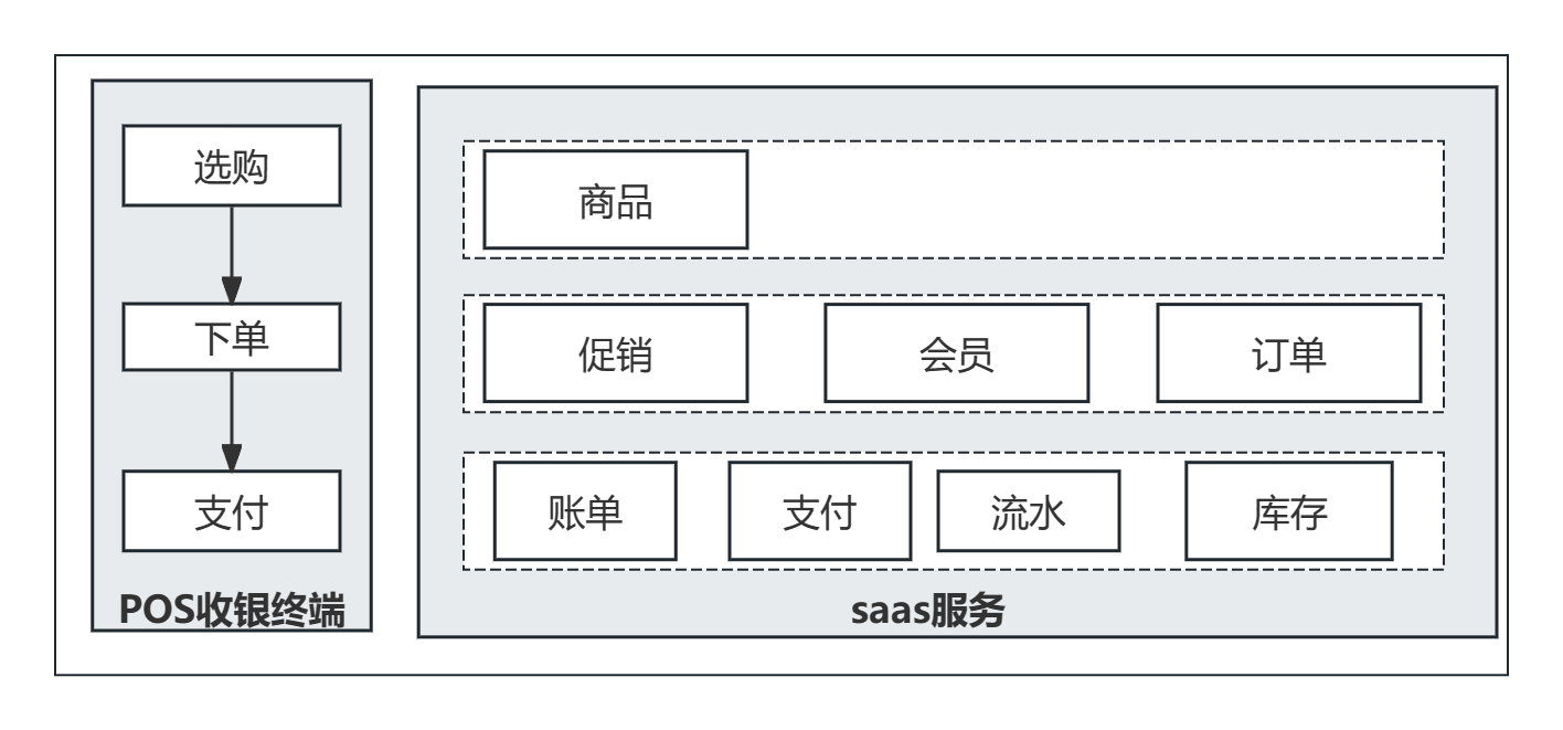 【产品经理修炼之道】- POS收银体系_pos支付功能 产品经理-CSDN博客
