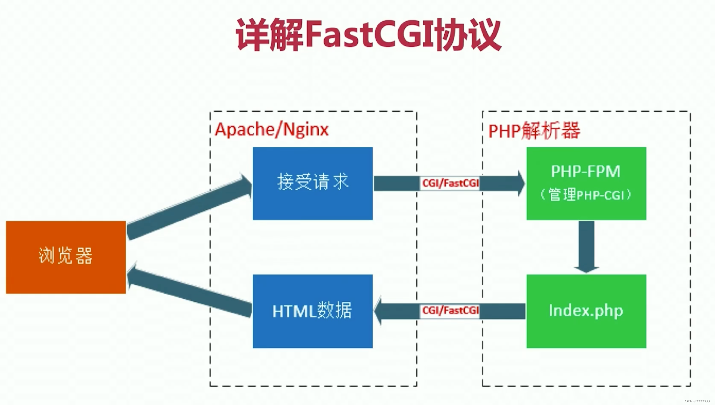 4-14、FastCGI协议理论讲解-CSDN博客