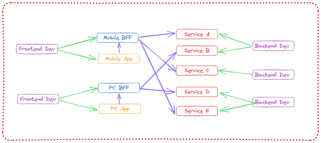 基于 RPC 和 TypeScript 的 BFF 设计与实践_bff rpc-CSDN博客