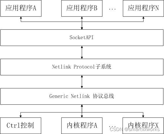 【Linux】linux进程间通信netlink socket(用户与内核通信) 二_用户层和内核socket通信-CSDN博客