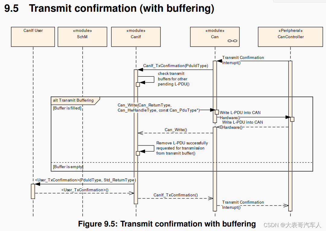 【读懂AUTOSAR】规范，之CanIf 发送缓冲（带实例代码）_canifbuffersize-CSDN博客