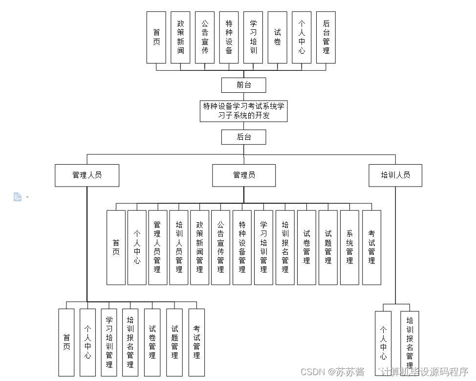 【附源码】java计算机毕业设计特种设备学习考试系统学习子系统的开发（程序lw部署）java开发关于特种设备的功能文档 Csdn博客