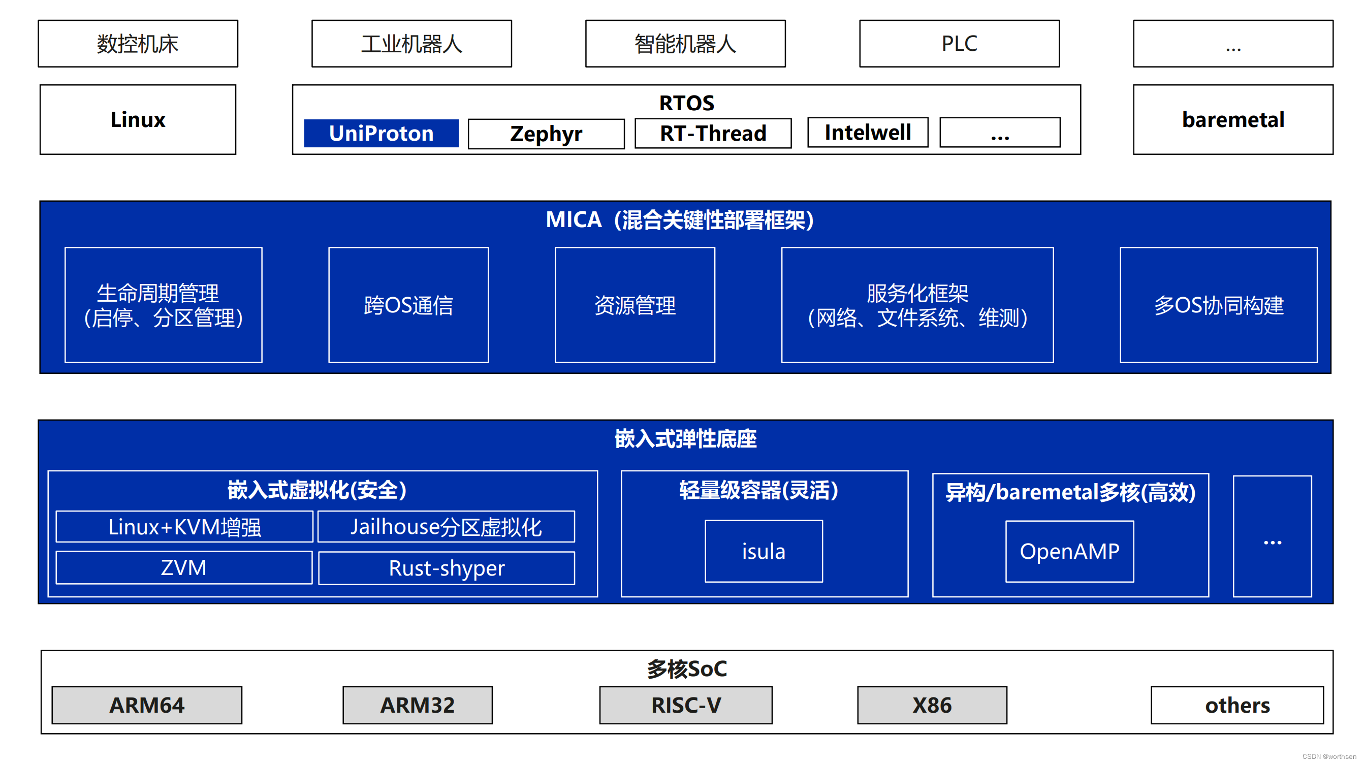 混合关键性系统技术【同构异构】【SMP、AMP、BMP】【嵌入式虚拟化】_smp bmp amp-CSDN博客