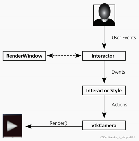 vtkInteractors 鼠标键盘交互_vtk interactor-CSDN博客