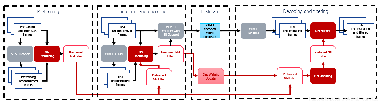 基于NN的编码:Content-adaptive neural network post-processing filter（Nokia Technologies）_bvi-dvc-CSDN博客