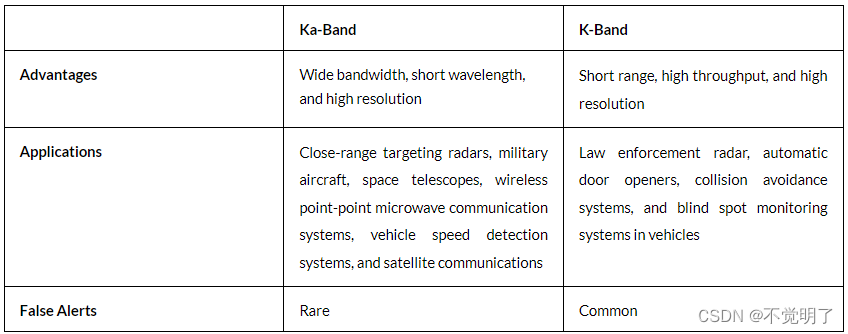 K-Band vs. Ka-Band Frequencies_k-band to v-band frequencies-CSDN博客