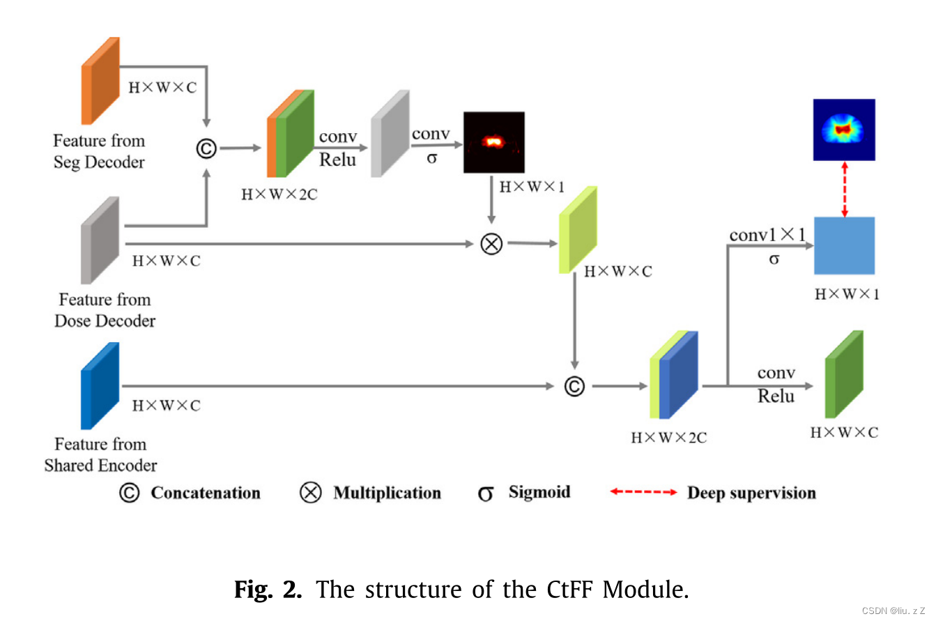 MtAA-NET【放射剂量预测】_overlap volume histogram是指-CSDN博客