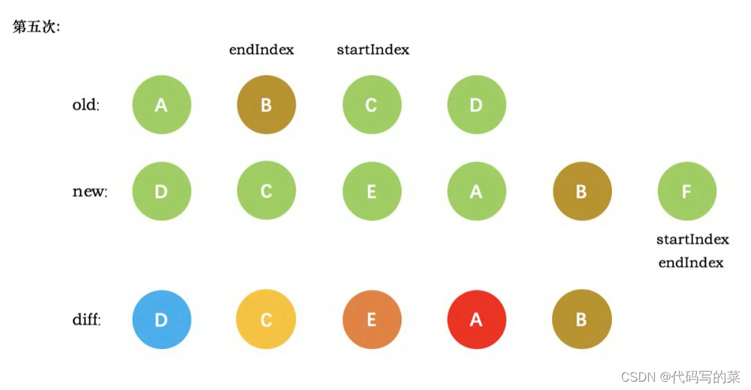 Vue Diff算法解析与VNode更新-CSDN博客