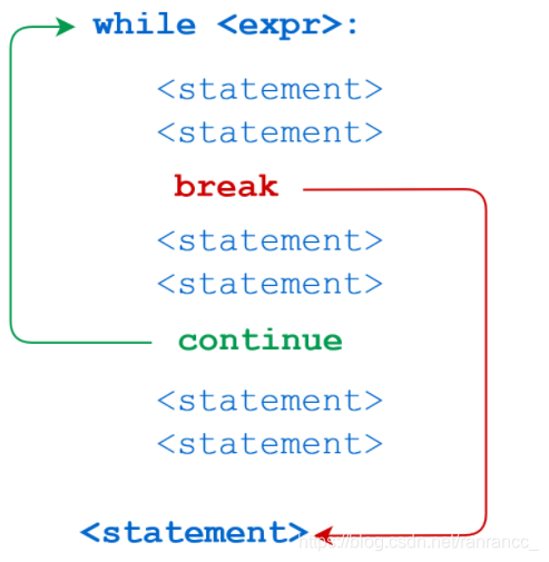 Python学习（八）之条件控制if语句、break和continue语句_python if break用法-CSDN博客