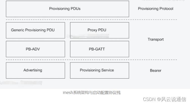 【蓝牙协议栈】【Mesh】Mesh启动配置_static oob-CSDN博客