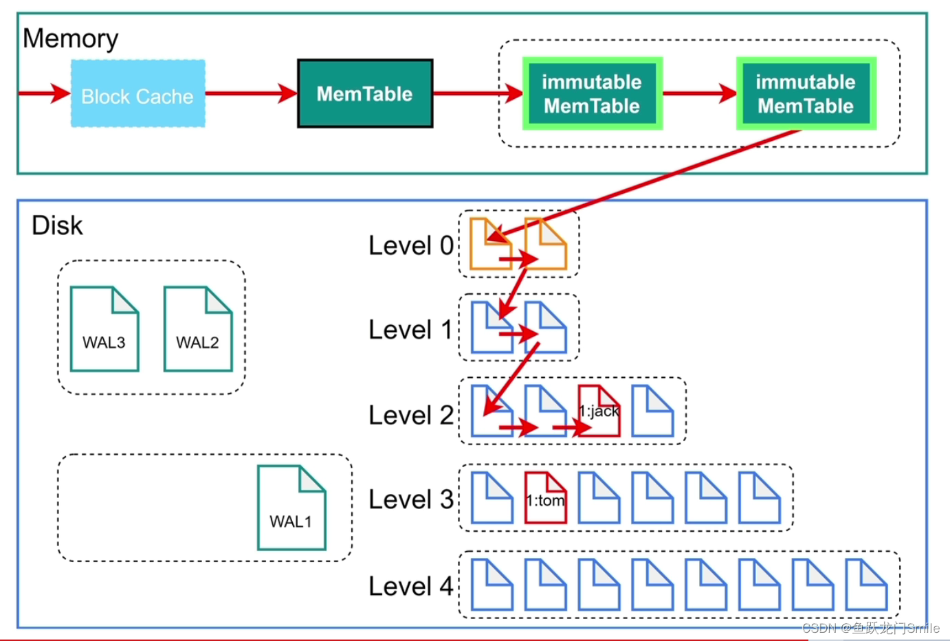 TiDB学习3：TiKV_tidb tikv-CSDN博客