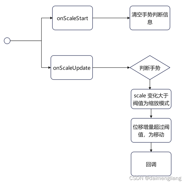 Flutter 双指缩放和双指移动共存手势检测系列之 1方案flutter Listener判断缩放手势 Csdn博客