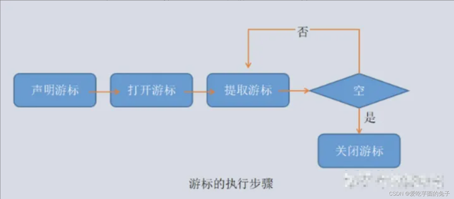 【数据库视频】深入理解数据库游标：优化数据检索与处理数据标注优化数据检索 Csdn博客