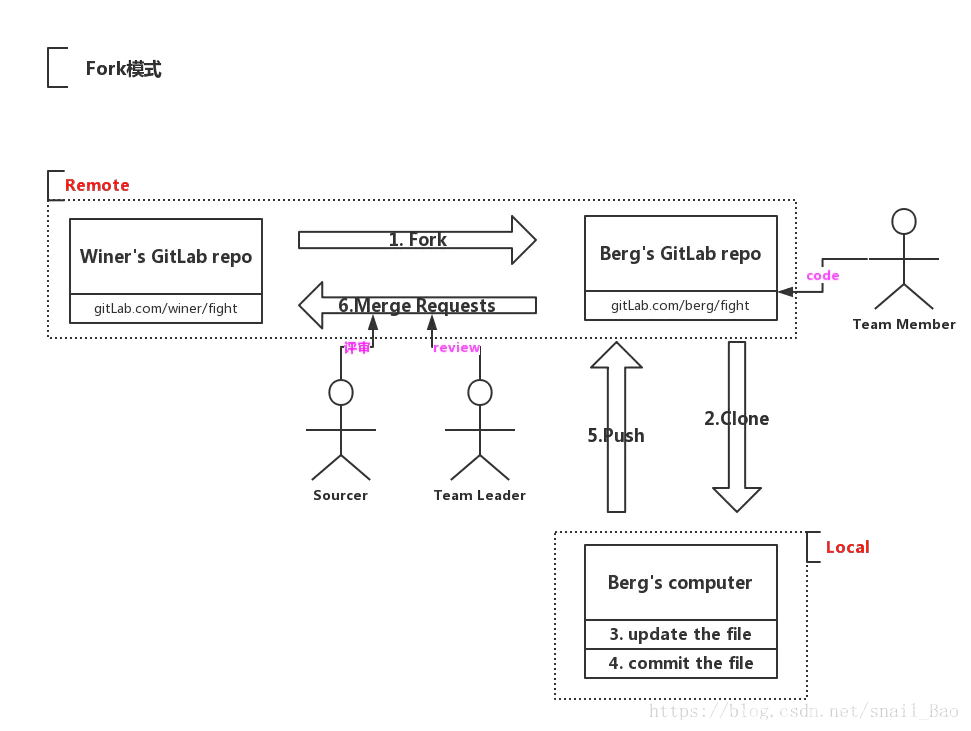 GitLab的fork模式使用方法_gitlab fork-CSDN博客