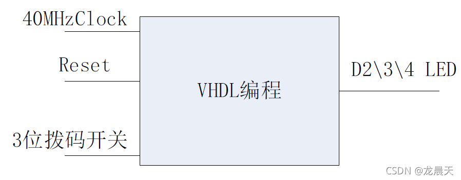Fpga拨码开关控制流水灯（vhdl）vhdl开关控制led灯程序 Csdn博客