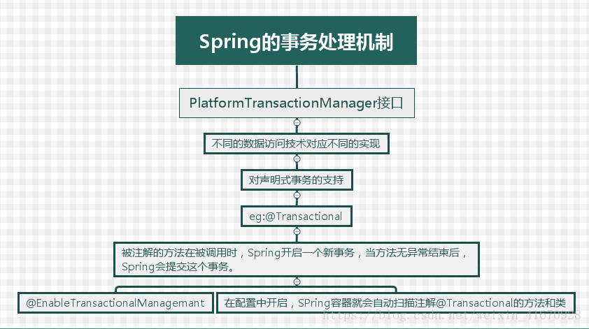 Spring Boot的数据访问利用 Spring Boot 结合数据库访问改进网上答疑应用 数据库可采用关系 数据库或 Csdn博客