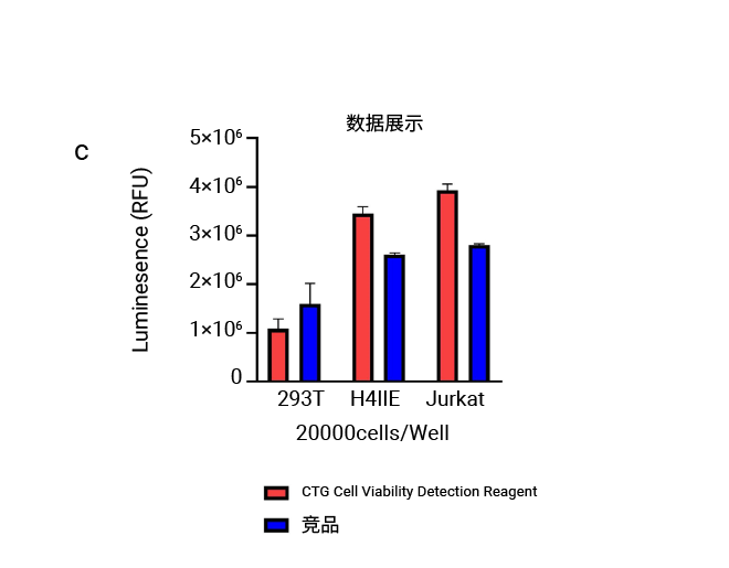 细胞活力检测方法大盘点，CTG 法放大招？- MedChemExpress_ctg细胞活力检测-CSDN博客