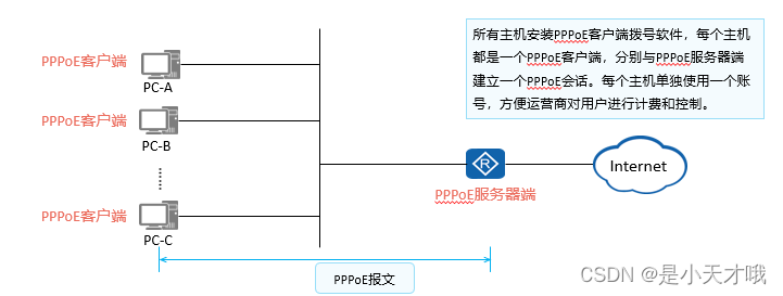 HC IA-广域网-PPPoE_pppoe ia-CSDN博客