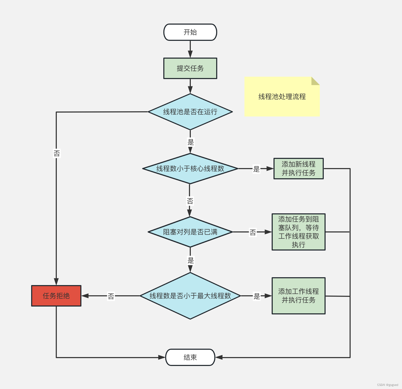 【ThreadPoolExecutor】自定义线程池详解（一篇透彻）_threadpoolexecutor自定义线程池-CSDN博客