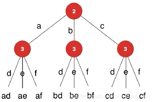 LeetCode 17*/46*. 电话号码的字母组合/全排列（回溯法）（Python）_python 回溯算法 leetcode17-CSDN博客