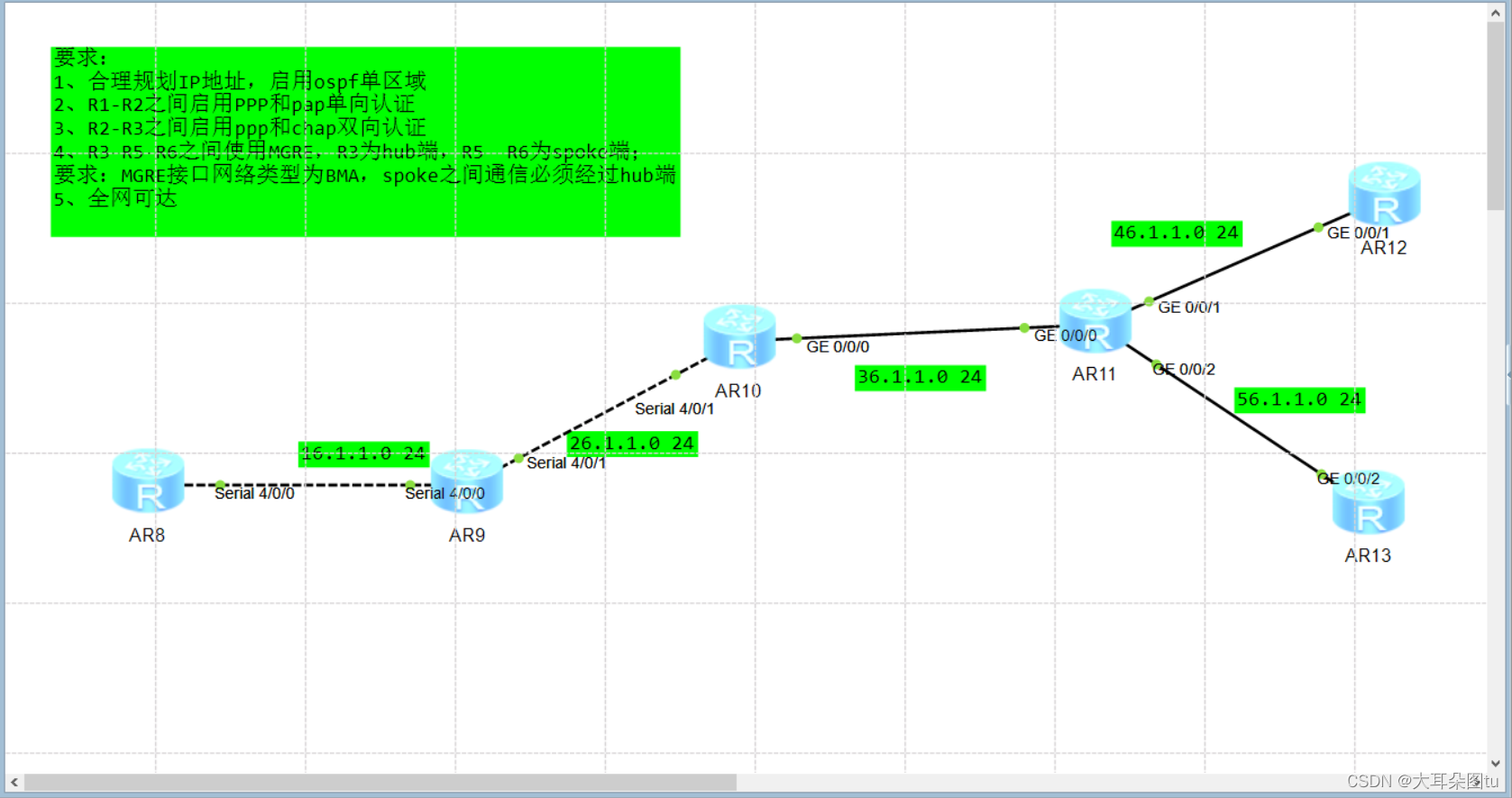 网络配置实践：OSPF、PPP认证与MGRE实现-CSDN博客