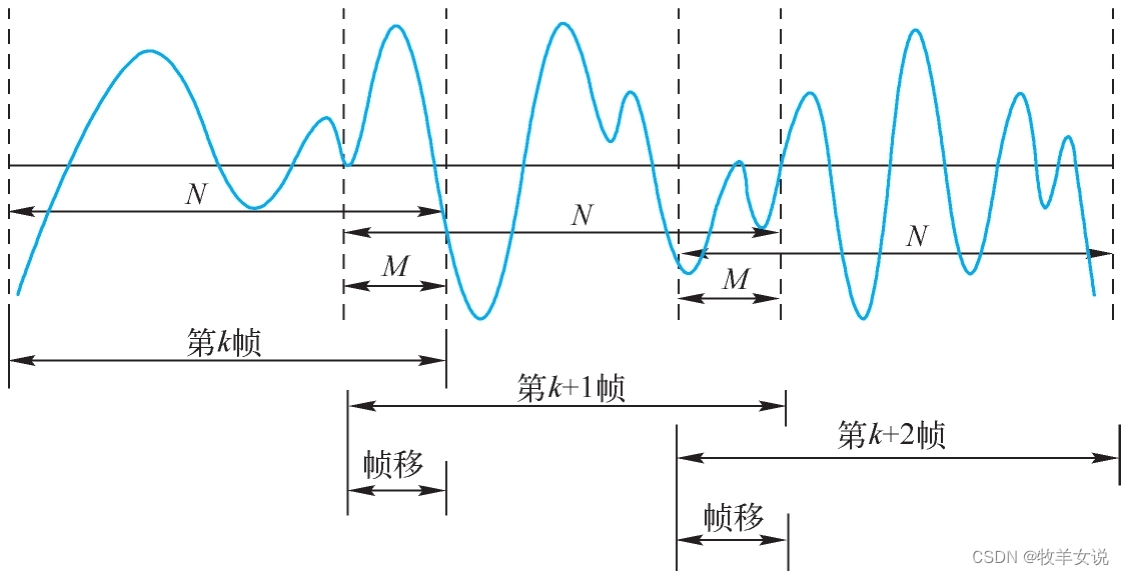 语音识别FBank特征提取学习笔记-CSDN博客