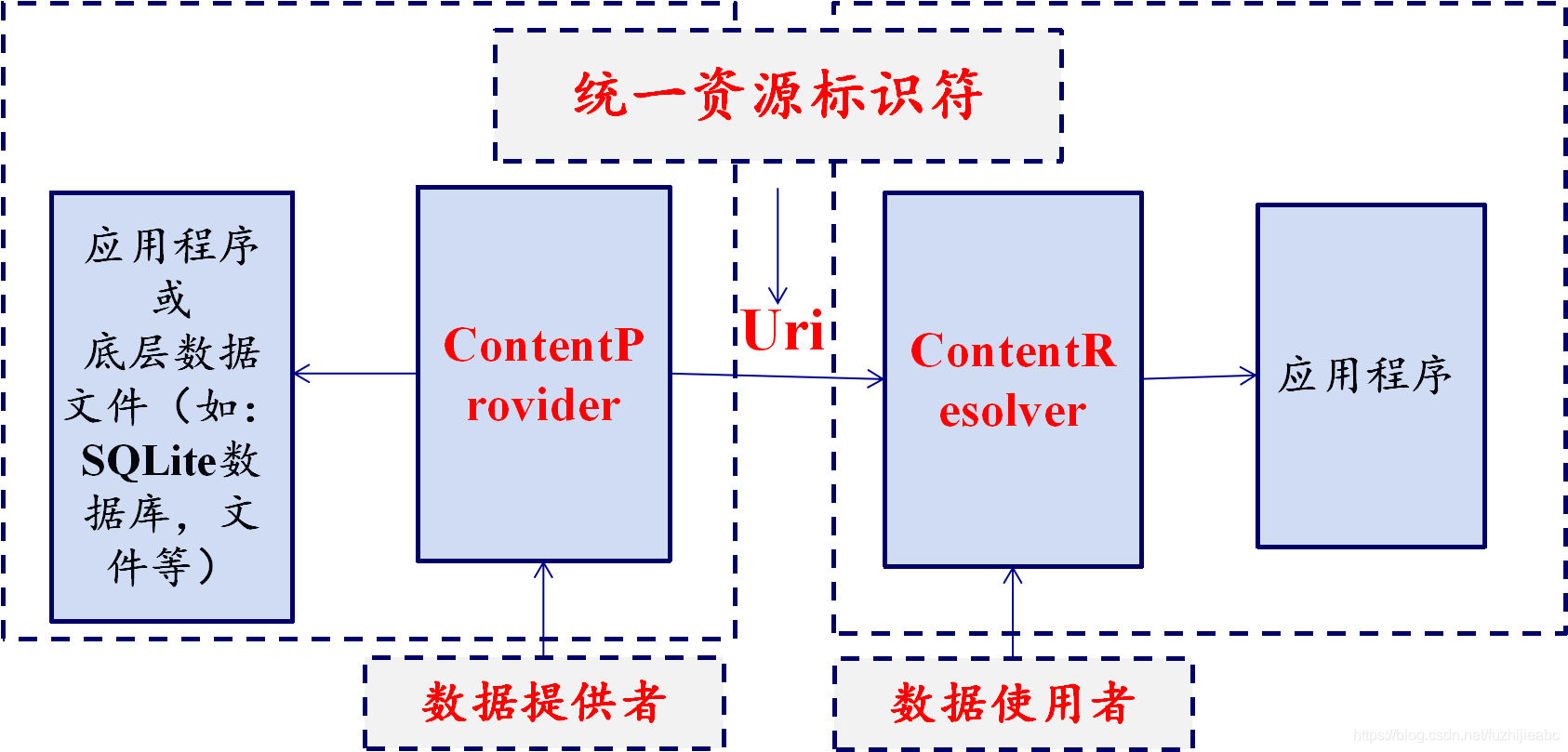 安卓学习笔记——ContentProvider（内容提供者）_android contentprovider 可以不注册吗?-CSDN博客