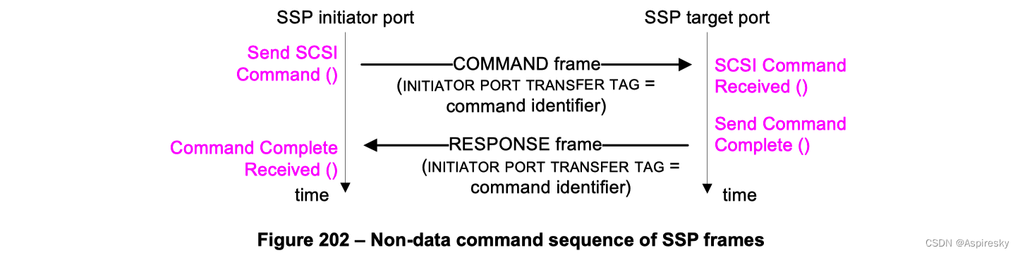 SAS协议层：SSP与SMP帧交互详细解析-CSDN博客
