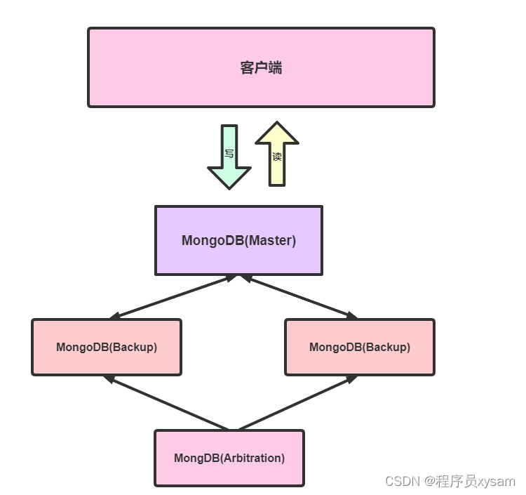 程序员如何基于Docker方式搭建MongoDB集群_docker mongo-CSDN博客