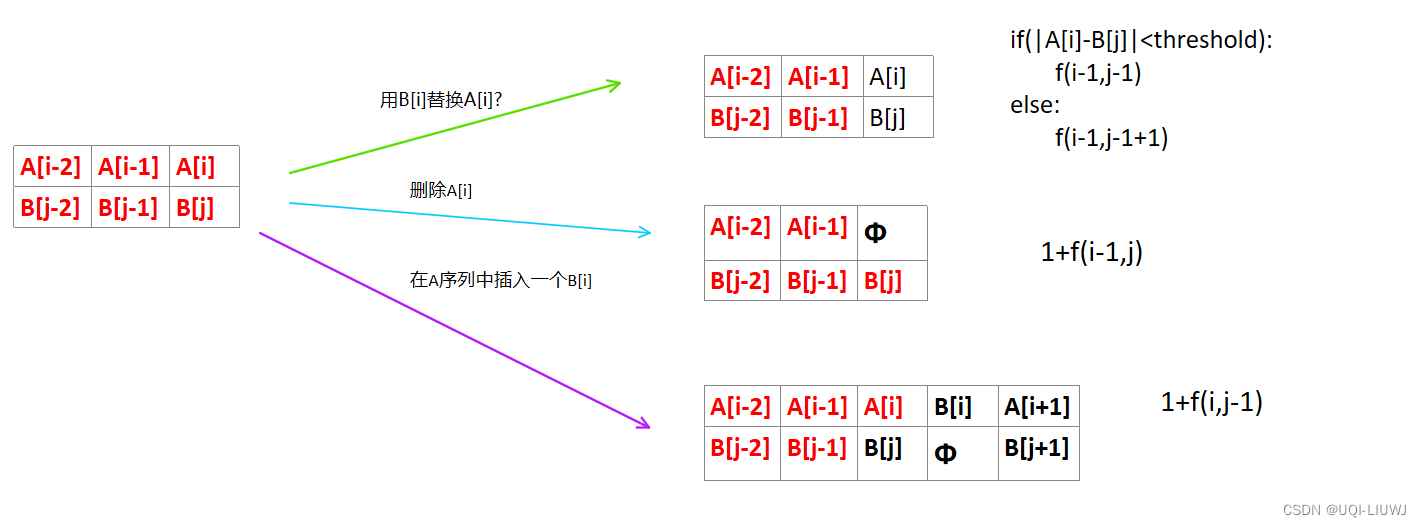 算法笔记:字符串编辑距离(edit Distance On Real Sequence,edr) Levenshtein距离 Csdn博客 0416