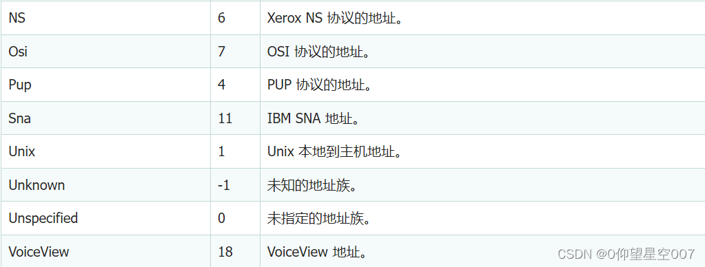 在c中使用socket通信c Socket Csdn博客 9574