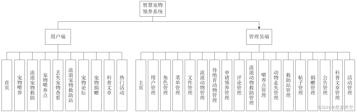 Java毕业设计091—基于javaspringbootvue的宠物领养系统源代码数据库14000字论文开题基于java的流浪