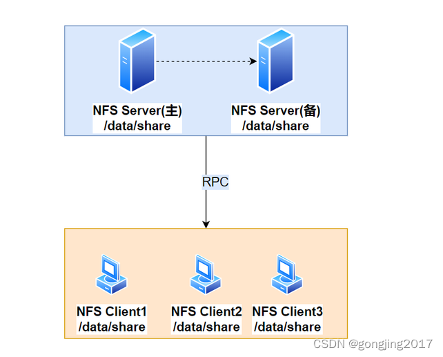 NFS服务端与客户端配置详解-CSDN博客