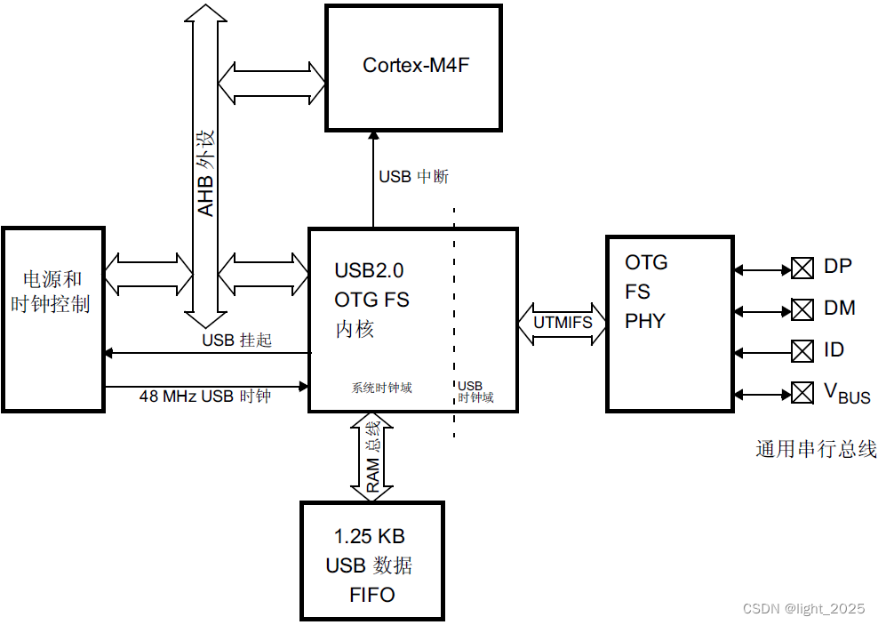 STM32F4_USB读卡器（USB_Slave）/USB U盘（Host）_stm32f4 usb host-CSDN博客