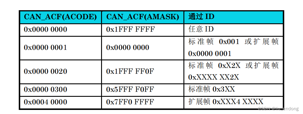 杰发科技AC7840——CAN通信简介(4)_过滤器设置_ac7840的过滤器-CSDN博客