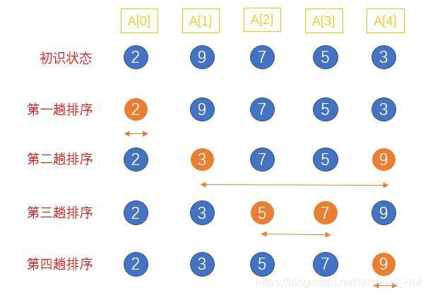 数据结构与算法（三）：带你读懂选择排序（Selection sort）_c语言中void selectionsort表示什么意思-CSDN博客