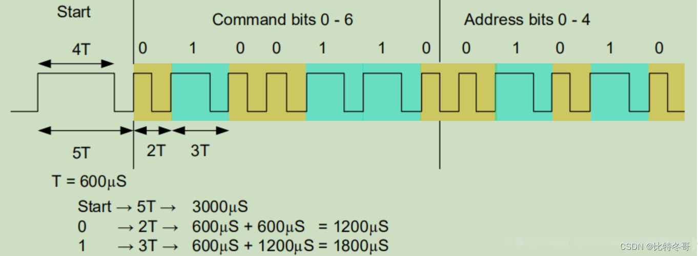 各红外线通信协议解码(通用型)【NEC、Sony SIRC、RC-5、RC-6、Samsung】_红外编码协议-CSDN博客