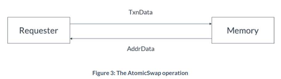 Atomic transactions in AMBA CHI_chi协议中atomic load返回原始数据的原因是?-CSDN博客