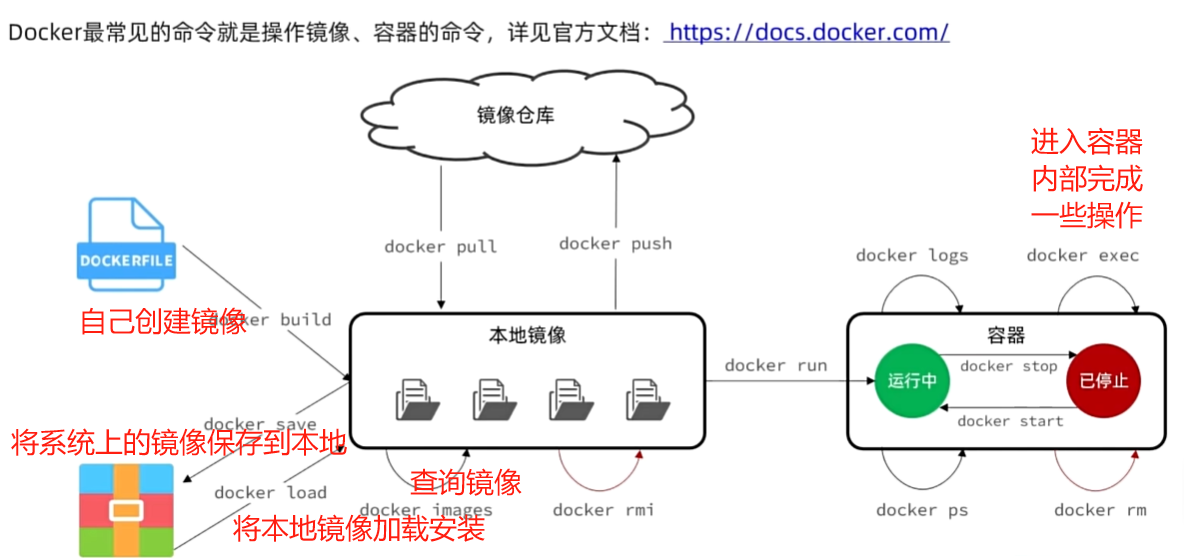 WSL2安装与Docker的使用_configure which wsl 2 distros you want to access d-CSDN博客