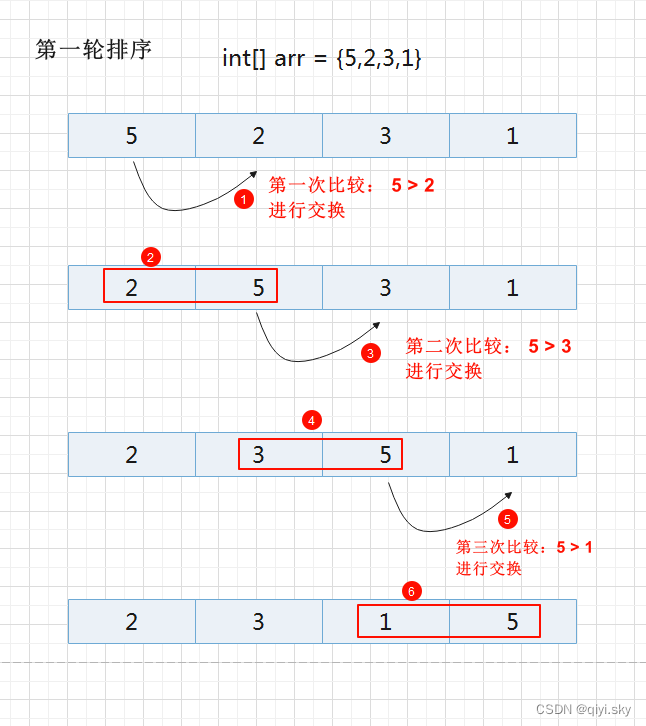 Javase——算法（12）：认识、冒泡排序、选择排序及优化（介绍、详细图解、代码）java算法优化 Csdn博客
