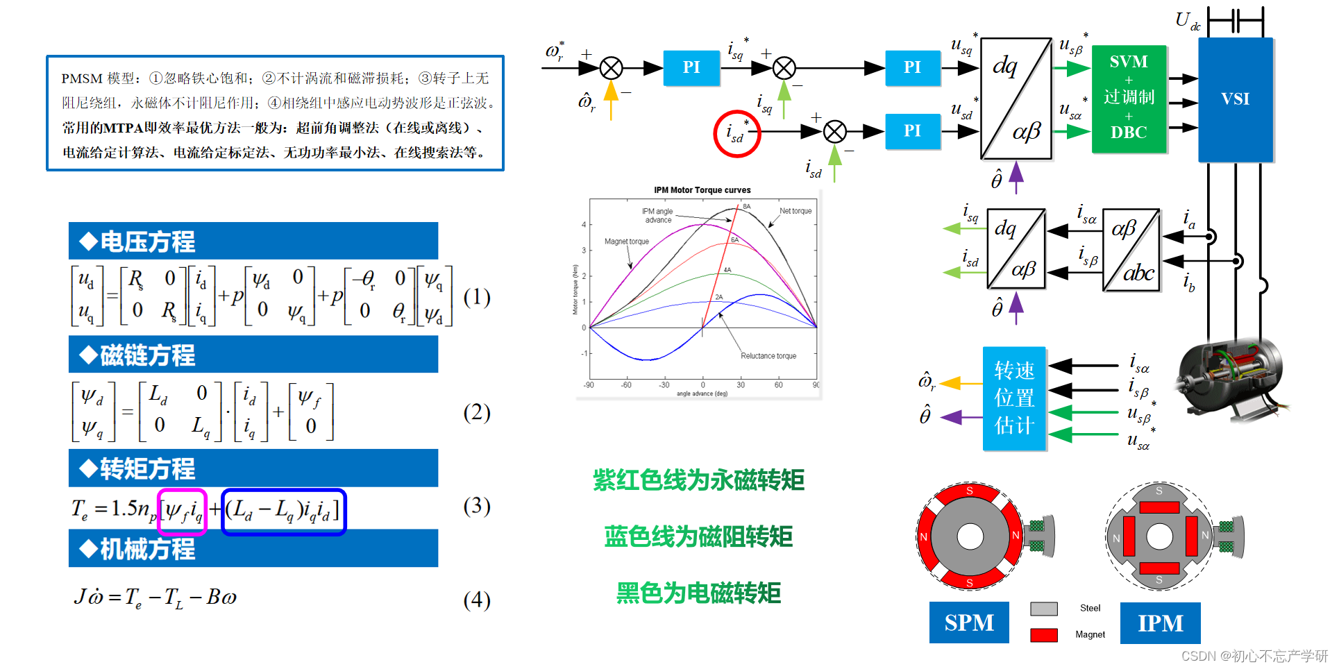 电机控制系列模块解析（20）—— MTPA-CSDN博客